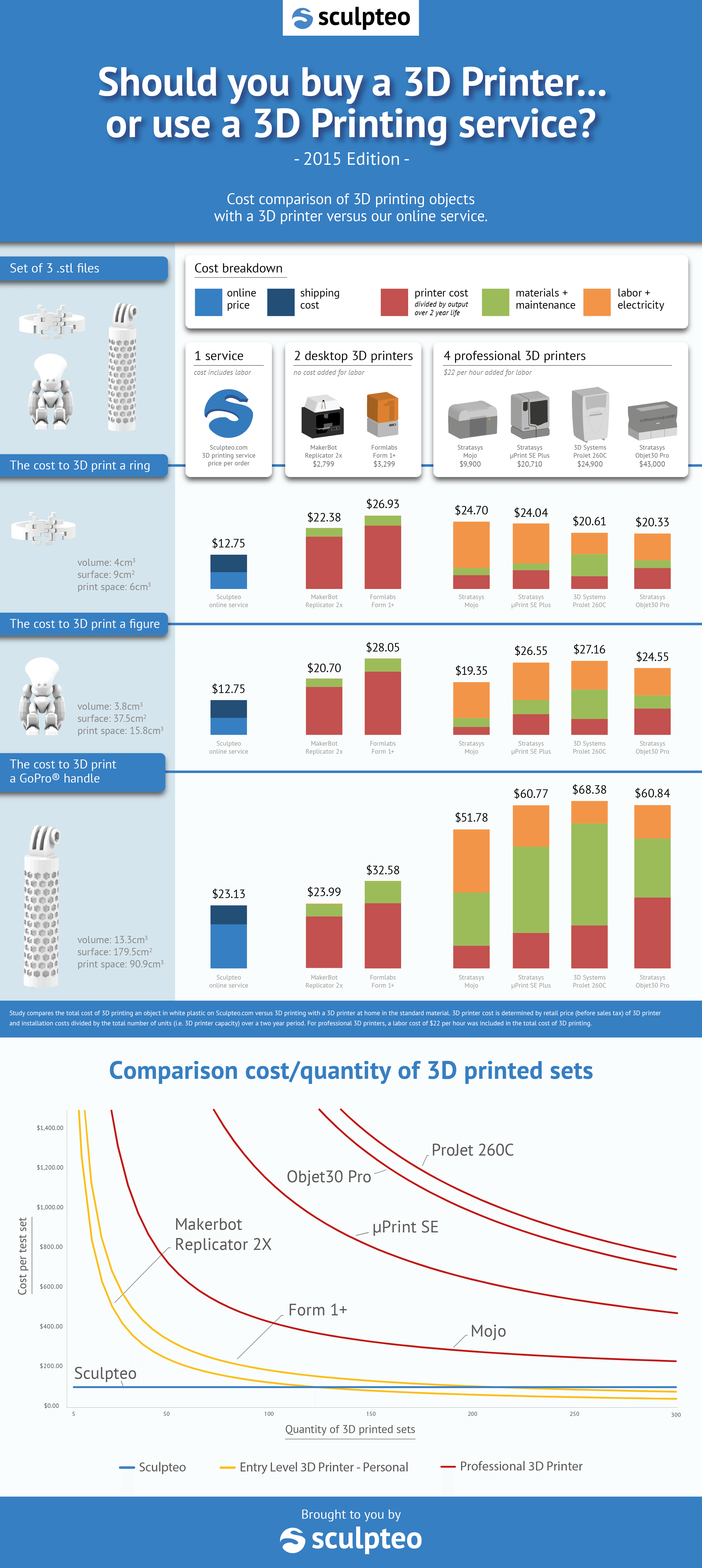Should You Buy A 3D Printer Or Use A 3D Printing Service 