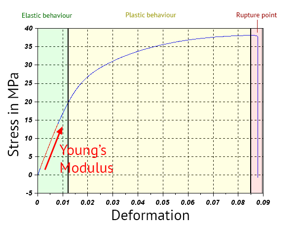 Why is the Elastic Modulus Important for 3D printing?