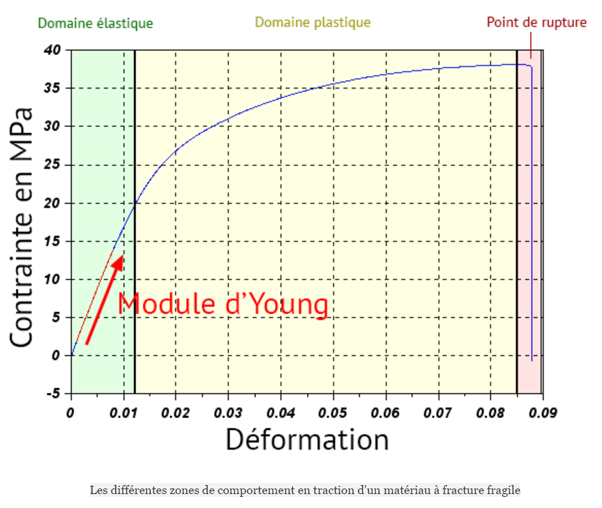 Résistance des matériaux d'impression 3D