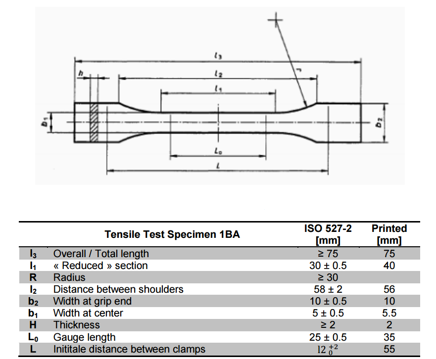 Young’s Modulus and Tensile Strength