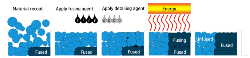 Jet Fusion Material for 3D Printing: 3D Printing Black Plastic