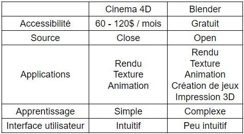 Bataille de logiciels : Cinema 4D vs Blender