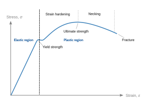 Yield strength explained guide for Engineers & Designers